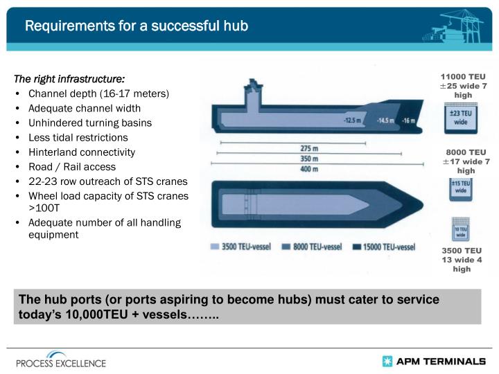 PPT - Use of hubs in the Container Terminal Industry PowerPoint ...