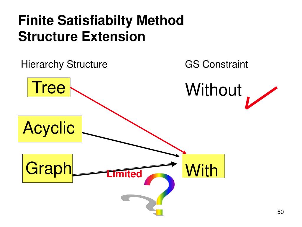Ppt Efficient Methods For Solving Finite Satisfiability Problems In Uml Class Diagrams