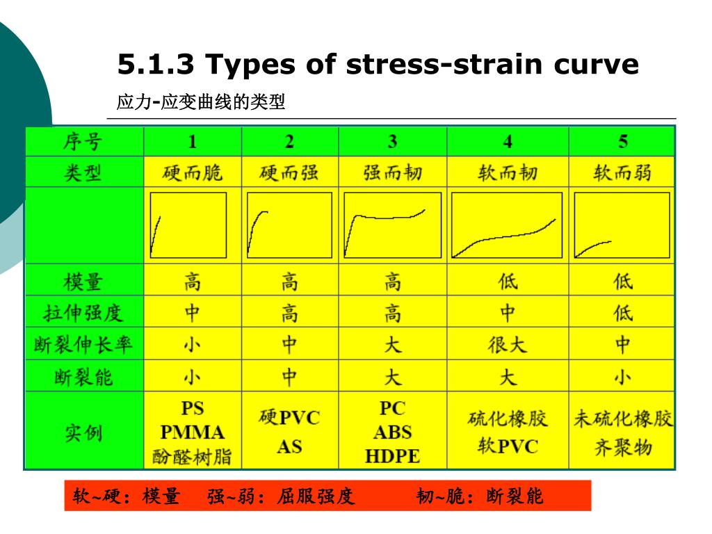 PPT - Chapter5 Mechanical Properties of Polymers PowerPoint ... PPT - Chapter5 Mechanical Properties of Polymers PowerPoint ...