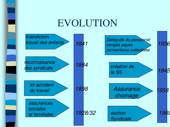 PPT - DROIT DU TRAVAIL PowerPoint Presentation - ID:5440131