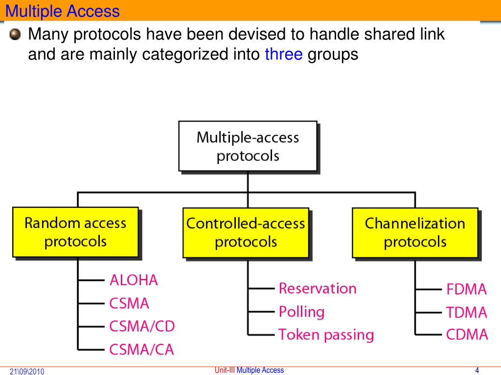PPT Unit 3 MULTIPLE ACCESS PowerPoint Presentation Free Download PPT Unit 3 MULTIPLE ACCESS PowerPoint Presentation Free Download