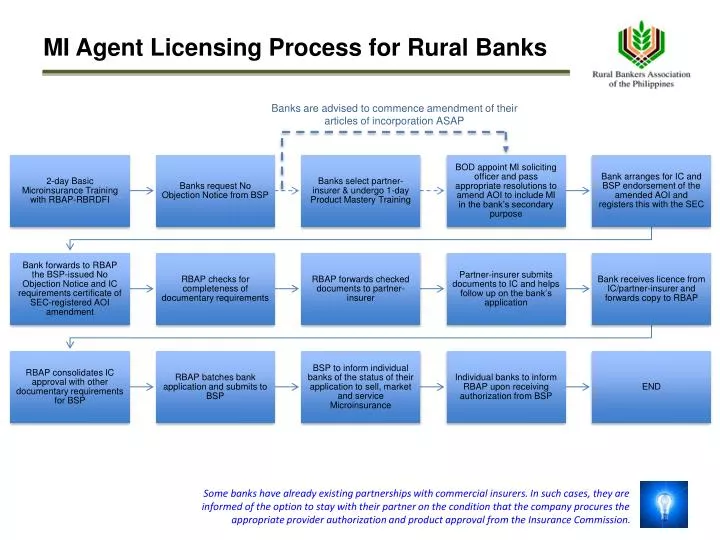 PPT - MI Agent Licensing Process for Rural Banks PowerPoint ...