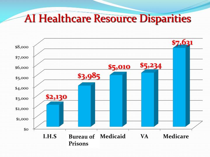 PPT - State of Native American Child Obesity PowerPoint Presentation ...