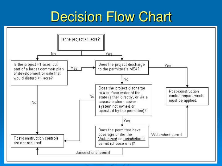 PPT - Post-Construction Storm Water Control for New Developments and ...