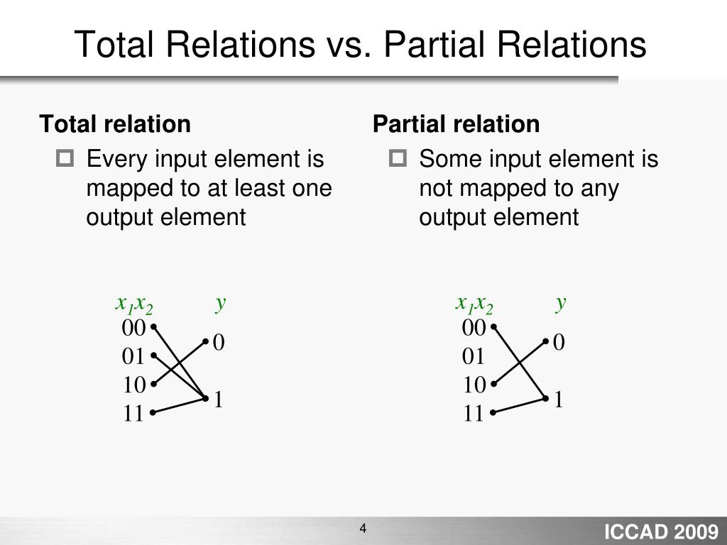 Ppt Interpolating Functions From Large Boolean Relations Powerpoint Presentation Id5447519 7775