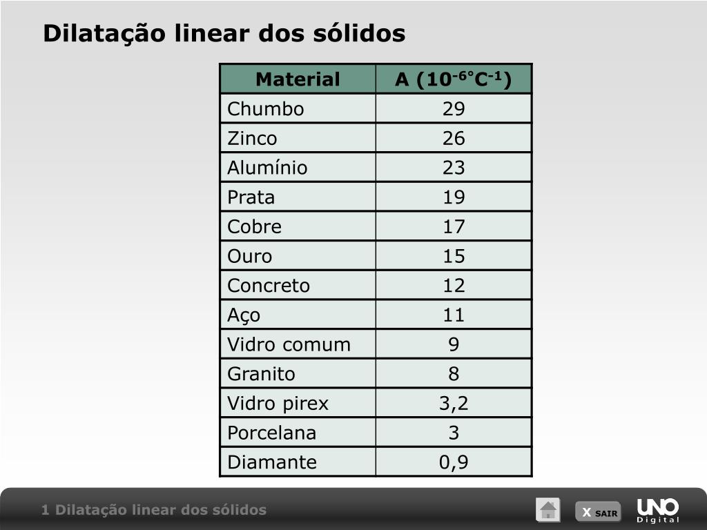 Coeficiente De Dilatação Linear Tabela - REVOEDUCA Coeficiente De Dilatação Linear Tabela - REVOEDUCA