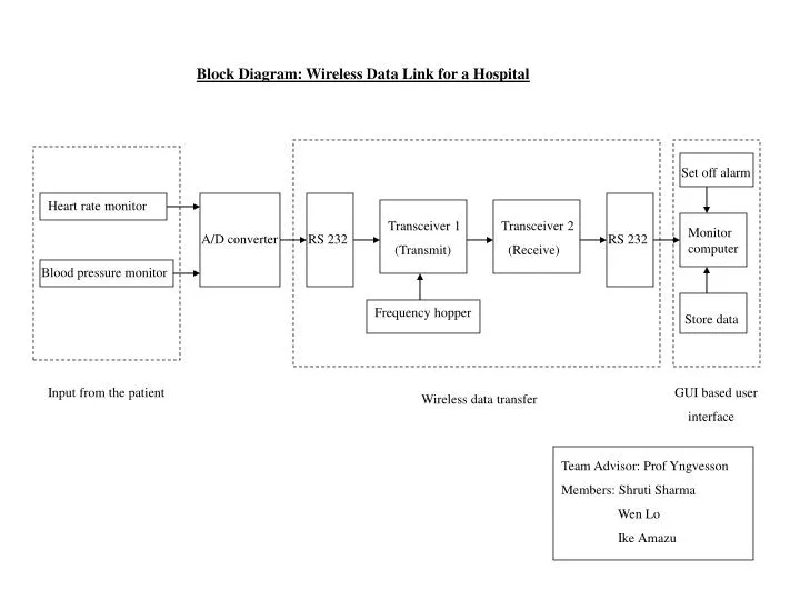 PPT - Heart rate monitor PowerPoint Presentation, free download - ID ...