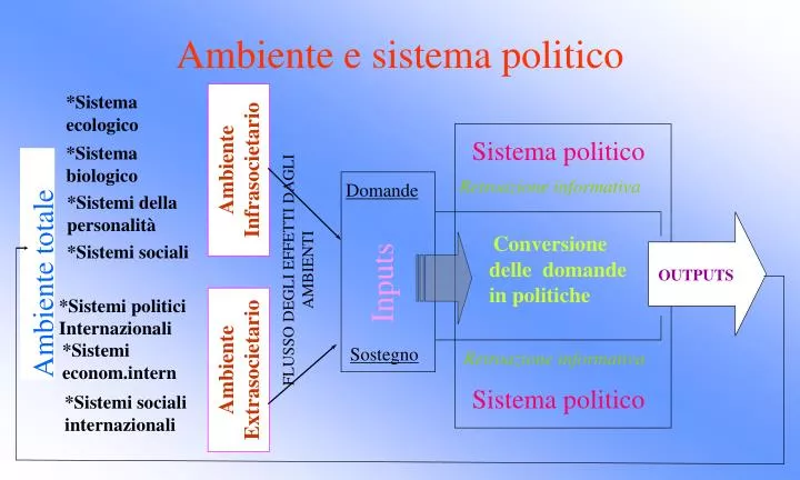 PPT - Ambiente e sistema politico PowerPoint Presentation, free ...