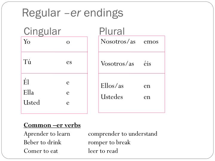 Escribir Conjugation