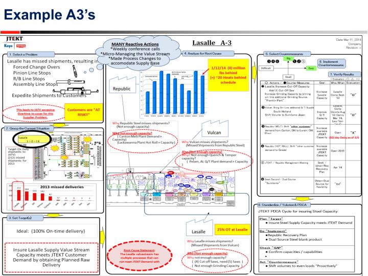 PPT - The A3 Process and A3 Thinking PowerPoint Presentation - ID:5459877