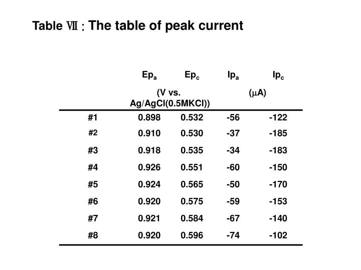 PPT - Table Ⅶ : The table of peak current PowerPoint Presentation, free ...