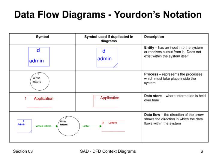 PPT - 03 Data Flow Diagrams - Context Diagrams PowerPoint Presentation ...