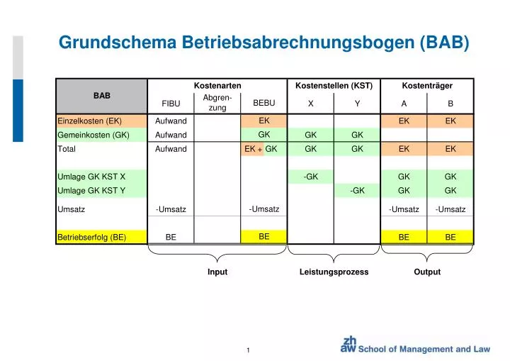 PPT - Grundschema Betriebsabrechnungsbogen (BAB) PowerPoint ...