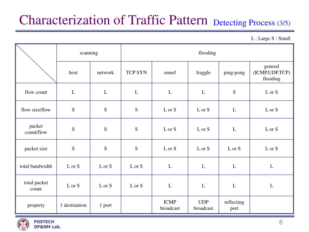 Ppt Towards Flow Based Abnormal Network Traffic Detection Powerpoint