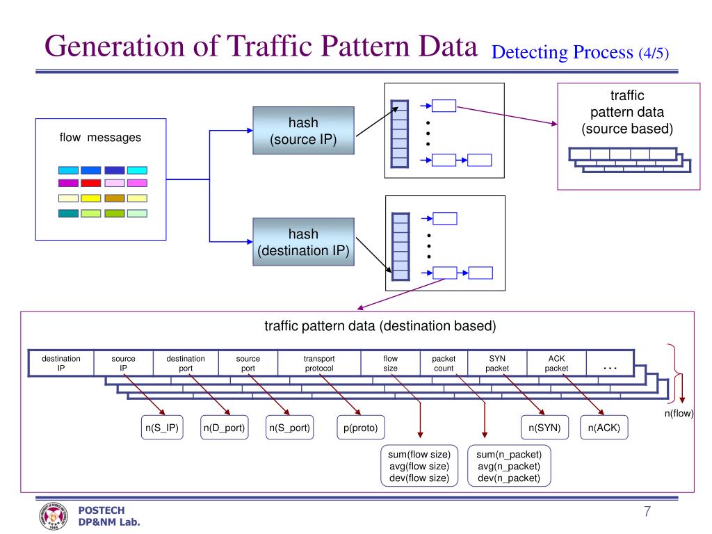 Ppt Towards Flow Based Abnormal Network Traffic Detection Powerpoint