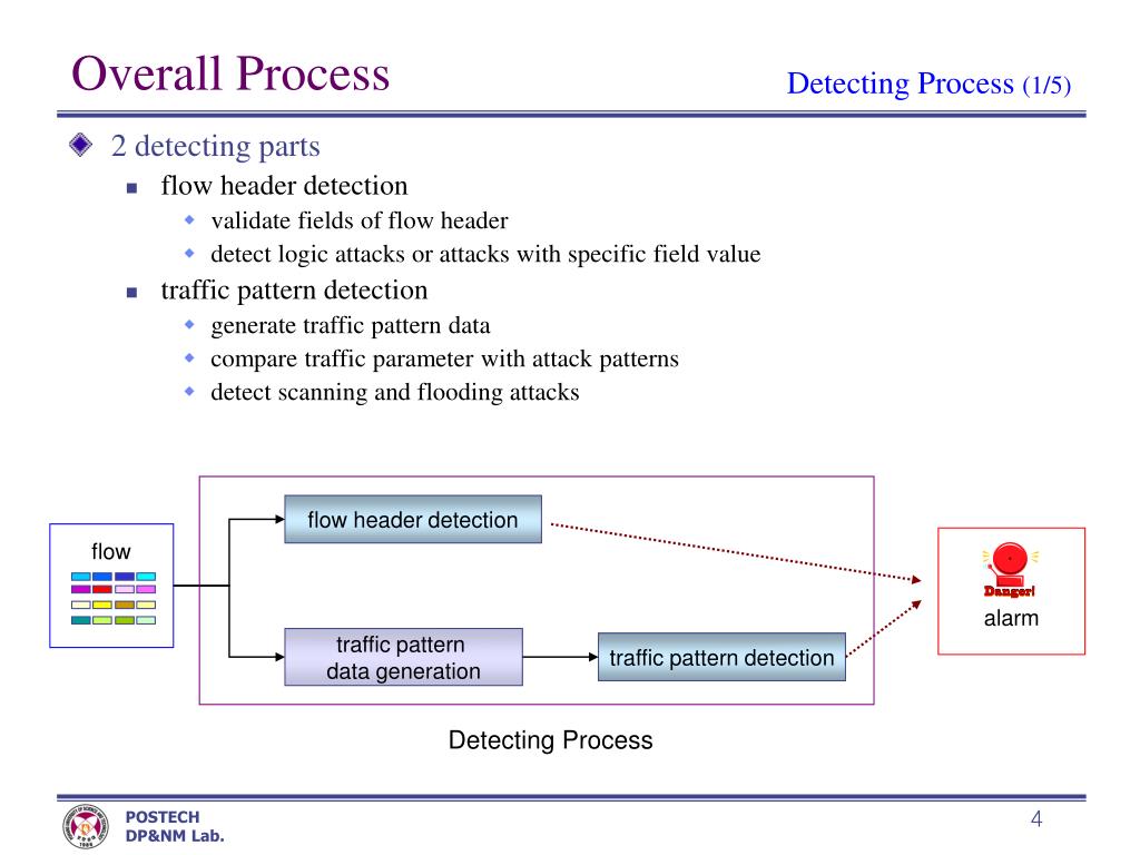 Ppt Towards Flow Based Abnormal Network Traffic Detection Powerpoint