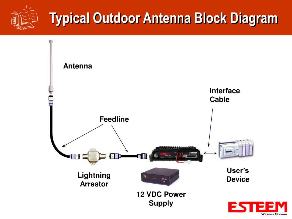 PPT - Antenna Fundamentals PowerPoint Presentation, free download - ID ... PPT - Antenna Fundamentals PowerPoint Presentation, free download - ID ...