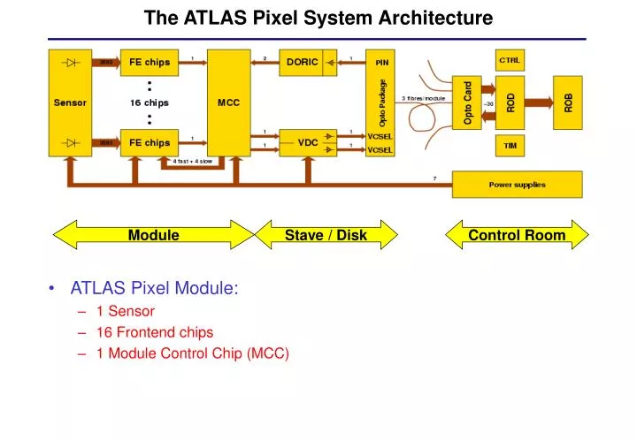 PPT - The ATLAS Pixel System Architecture PowerPoint Presentation, free ...