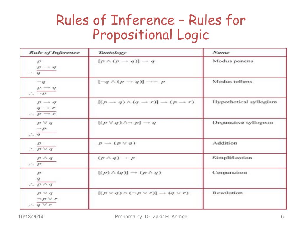 Explain Different Inference Rules For First Order Predicate Logic