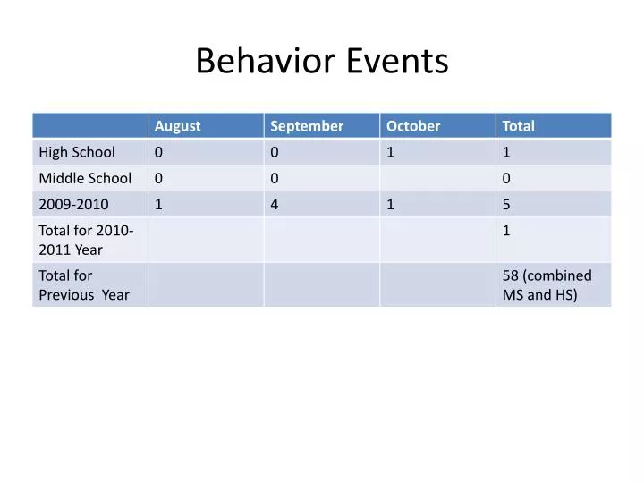 PPT - Behavior Events PowerPoint Presentation, free download - ID:5487578
