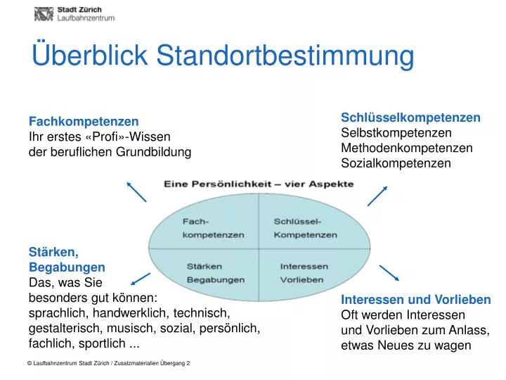 PPT - Fachkompetenzen Ihr erstes «Profi»-Wissen der beruflichen ...