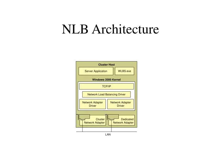 PPT - NLB Architecture PowerPoint Presentation, free download - ID:5489994