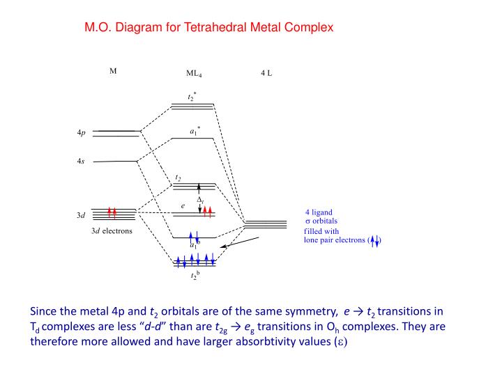 PPT - Molecular orbital theory approach to bonding in transition metal ...