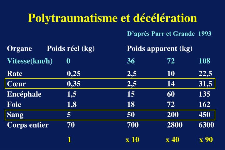 PPT - Prise en charge du patient Polytraumatisé PowerPoint Presentation ...