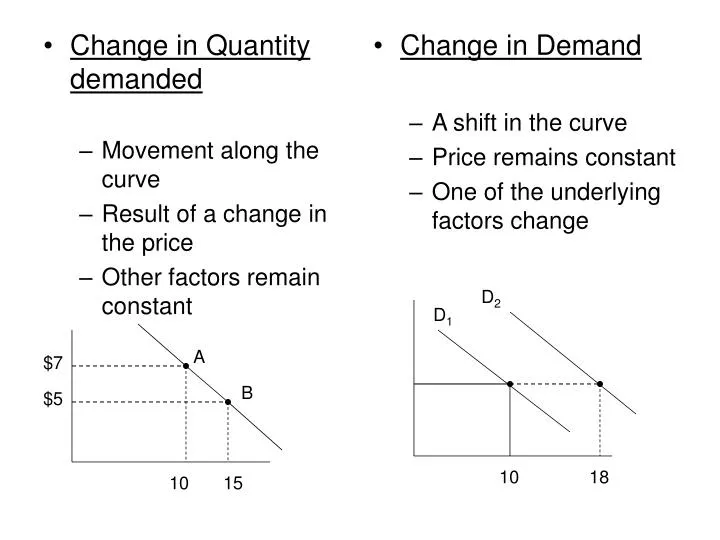 Change In Demand Vs Change In Quantity Demanded Overv - vrogue.co Change In Demand Vs Change In Quantity Demanded Overv - vrogue.co