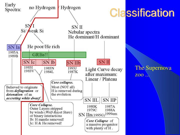 PPT - Supernova and GRB observations PowerPoint Presentation - ID:5494043