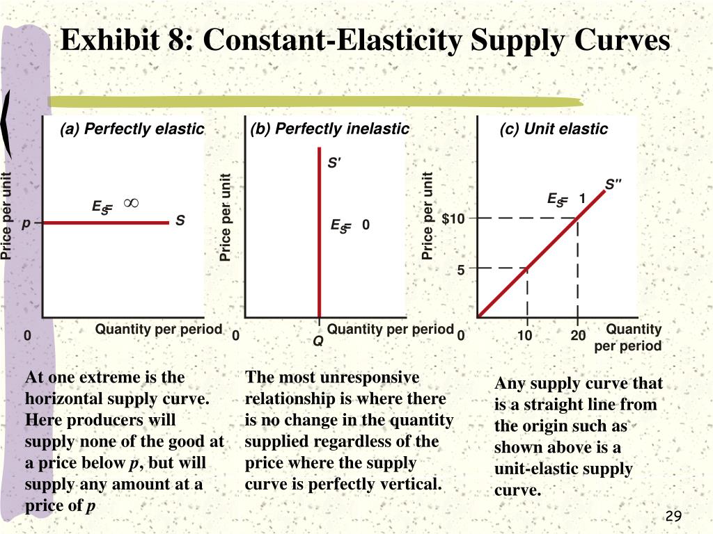 Elasticity Elasticity