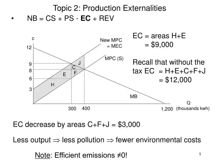 PPT - Topic 2: Production Externalities PowerPoint Presentation, free ...