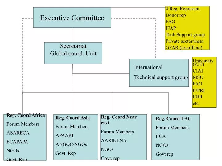 PPT - Executive Committee PowerPoint Presentation, free download - ID ...