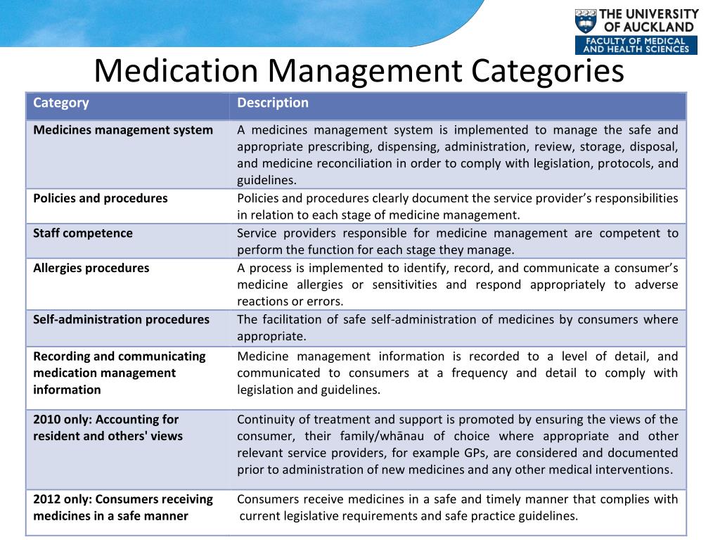 PPT - HealthCERT Aged Residential Care Medication Management Audit Data ...