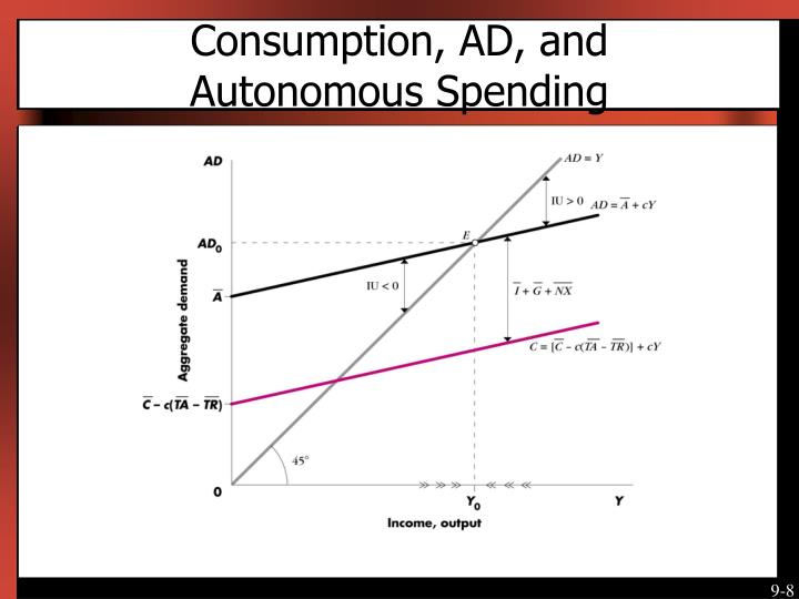 PPT - Chapter 9 Income and Spending PowerPoint Presentation - ID:5500483 PPT - Chapter 9 Income and Spending PowerPoint Presentation - ID:5500483