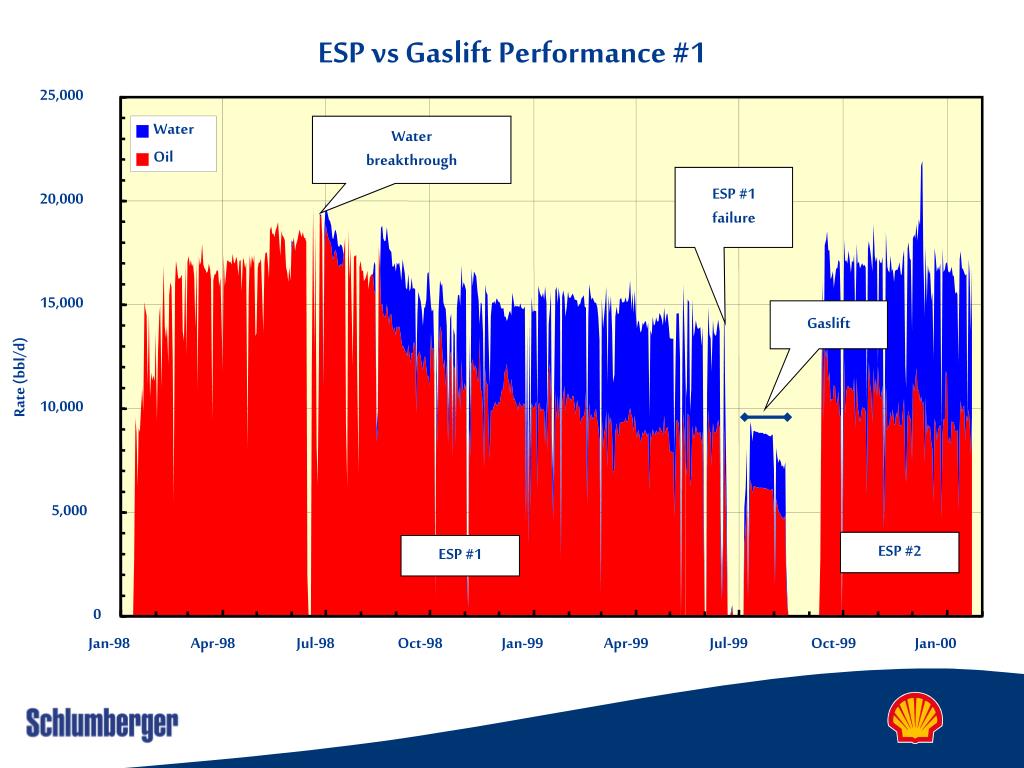 PPT - Gaslift as Back-Up for a Subsea ESP Lifted Well PowerPoint ...