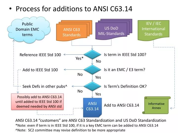 PPT - Process for additions to ANSI C63.14 PowerPoint Presentation ...