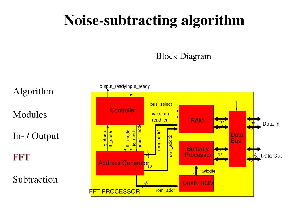 Ppt Implementation Of A Noise Subtraction Algorithm Using Verilog Hdl Powerpoint Presentation