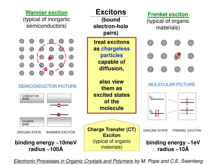 PPT - Excitons – Types, Energy Transfer PowerPoint Presentation - ID ...