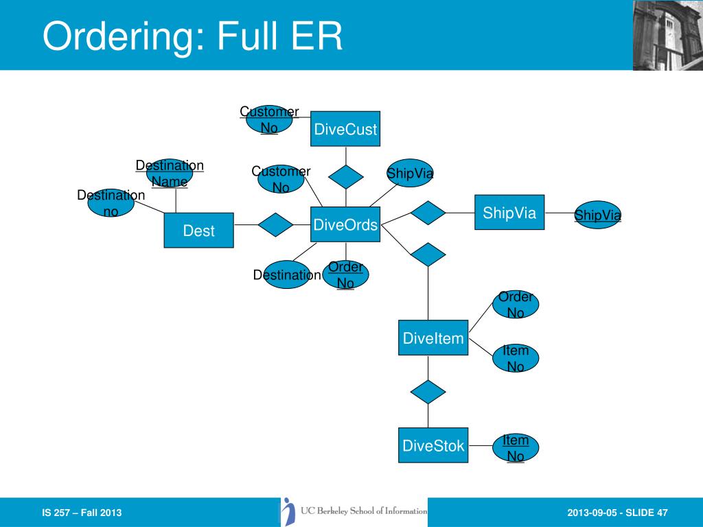 Ppt Database Design Conceptual Model And Er Diagramming Powerpoint