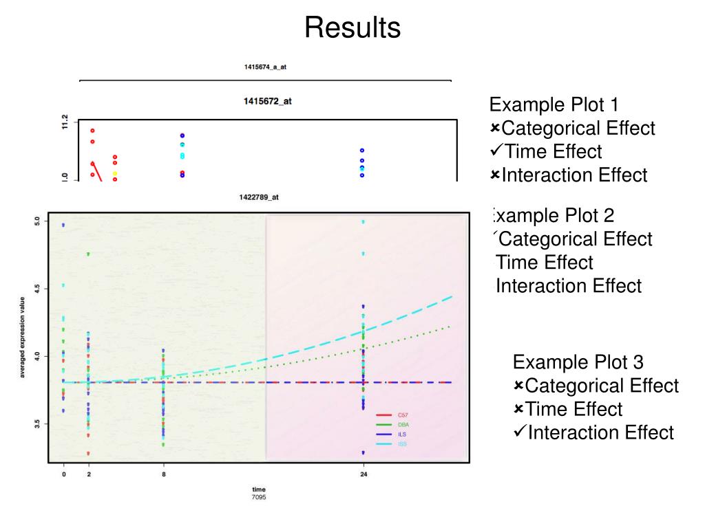 Ppt Analysis Of Time Course Microarray Data Using The Ancova Framework Powerpoint Presentation 6669