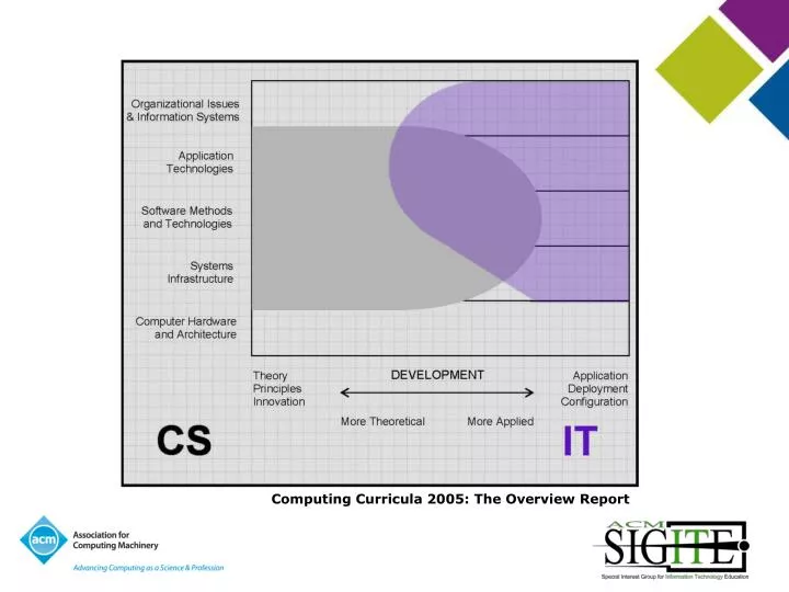 PPT - Computing Curricula 2005: The Overview Report PowerPoint ...