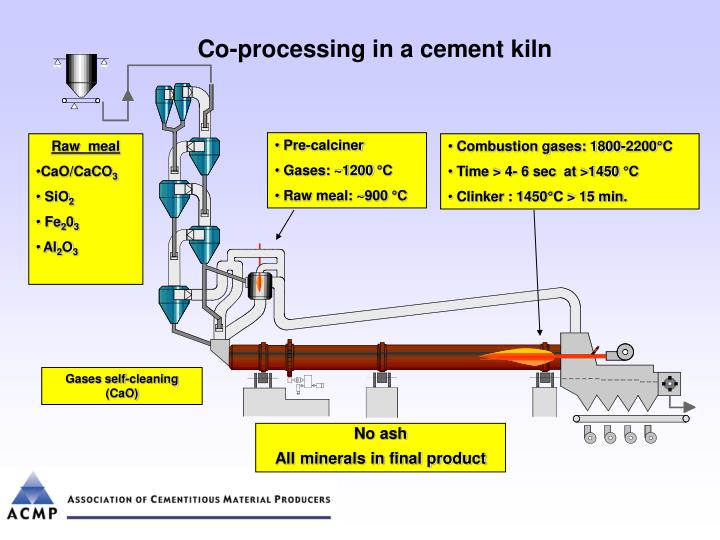 PPT - Cement Kiln Co-processing An essential part of the waste ...