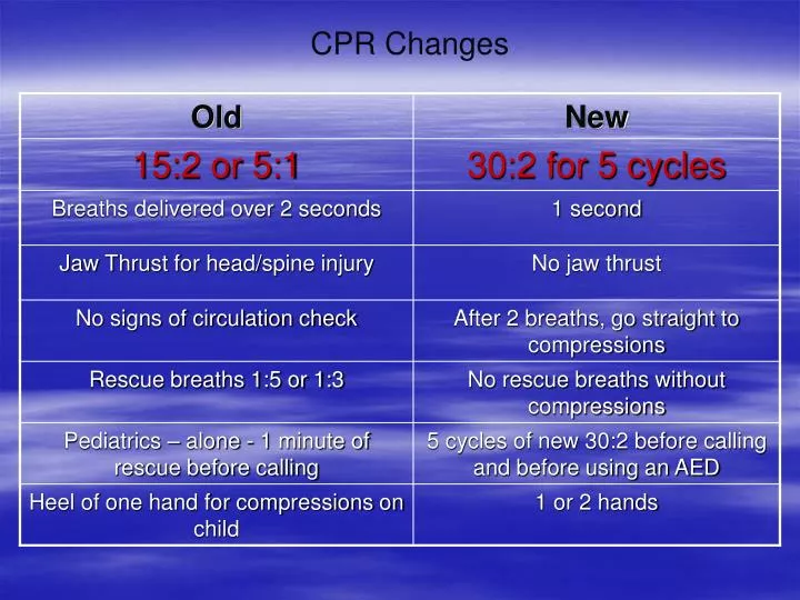 PPT - CPR Changes PowerPoint Presentation, free download - ID:5507837