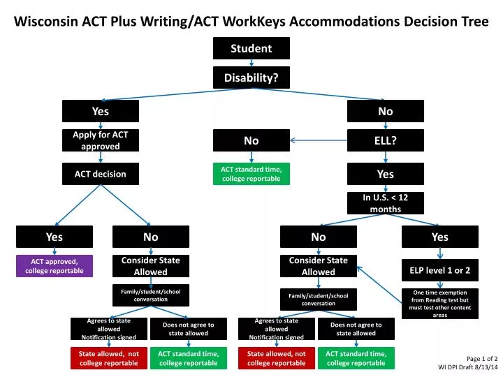 PPT - Wisconsin ACT Plus Writing/ACT WorkKeys Accommodations Decision ...