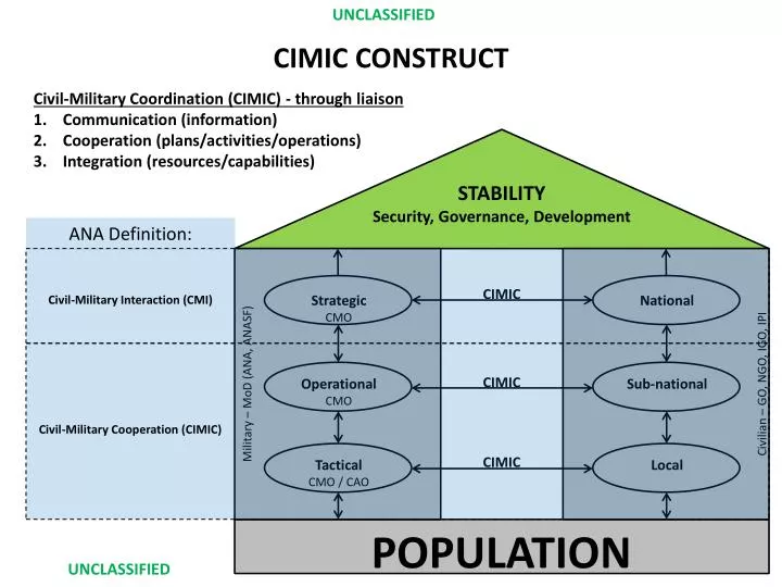 PPT - STABILITY Security, Governance, Development PowerPoint ...