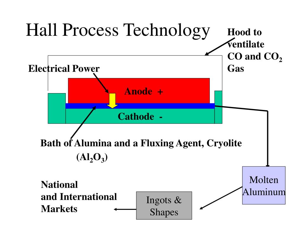 PPT - Rise of the Aluminum Industry in the Northwest PowerPoint ...