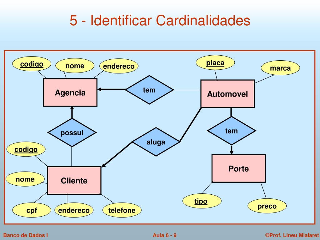 PPT - Banco de Dados I – BD I Prof. Lineu Mialaret Aula 6: Modelo ...