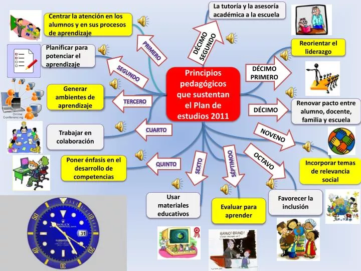 Mapa Conceptual De Los 14 Principios Pedagogicos - kulturaupice Mapa Conceptual De Los 14 Principios Pedagogicos - kulturaupice