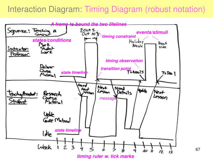 PPT - Module 3: Advanced Features – Part II: Behavioral Diagrams ...